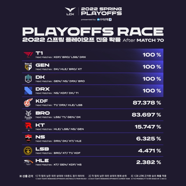 [주간 LCK] T1-젠지-담원-DRX, 플레이오프 진출 확정