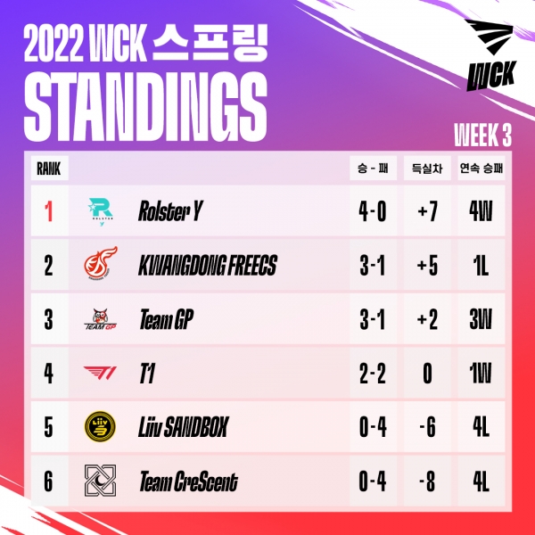 [WCK] 롤스터 Y, 4전 전승으로 단독 1위