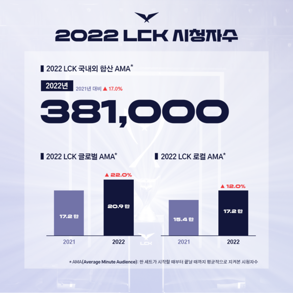 LCK 시청 지표, 전년 동기 대비 17% 상승