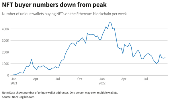 3분기 NFT 매출, 직전분기 대비 60% 감소