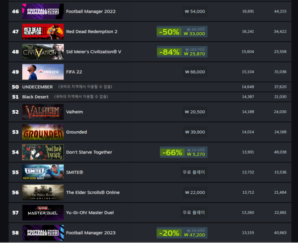 풋볼매니저 2023, 베타 순항 '명불허전'