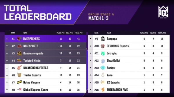 [PGC 2022] 유럽 OP, 1일 차 중반 ‘선두’ ... 치킨 먹은 다나와 3위 ‘선전’