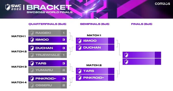 [SWC 2022] 한중전 펼쳐진 결승, ‘TARS’ 우승으로 대장정 마무리