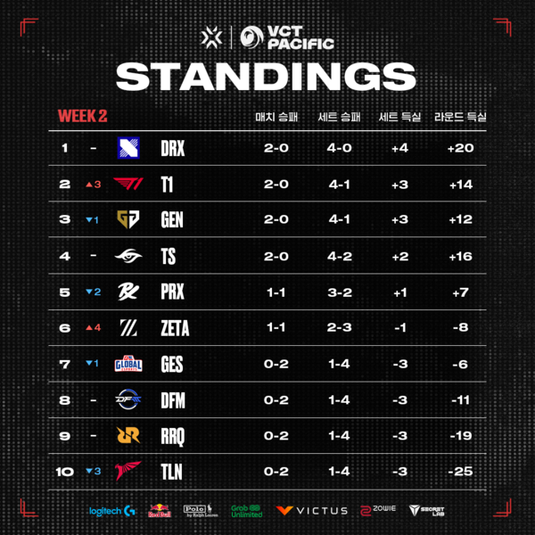 [VCT 퍼시픽] ‘우승 후보’ DRX, 1위 수성 ... T1-젠지도 전승