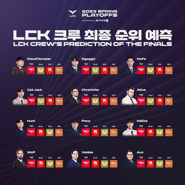 [LCK 결승 프리뷰] 결승 무대 선착 T1 ... 11번째 우승 ‘정조준’