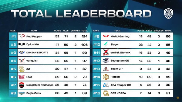 [PMPS 2023] 페이즈2 2일차 경기 … 레드페퍼, 꼴찌에서 1위 차지