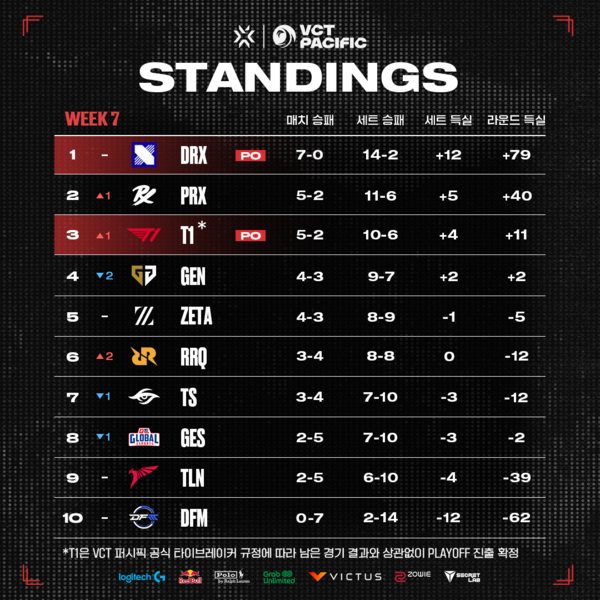 [VCT 퍼시픽] T1, 한국 팀 2번째로 PO 진출