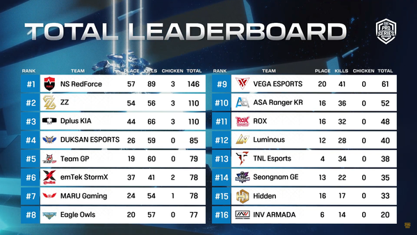 [PMPS 2023] 시즌2 페이즈2 1주 2일차, ‘농심 레드포스’ 1위 등극