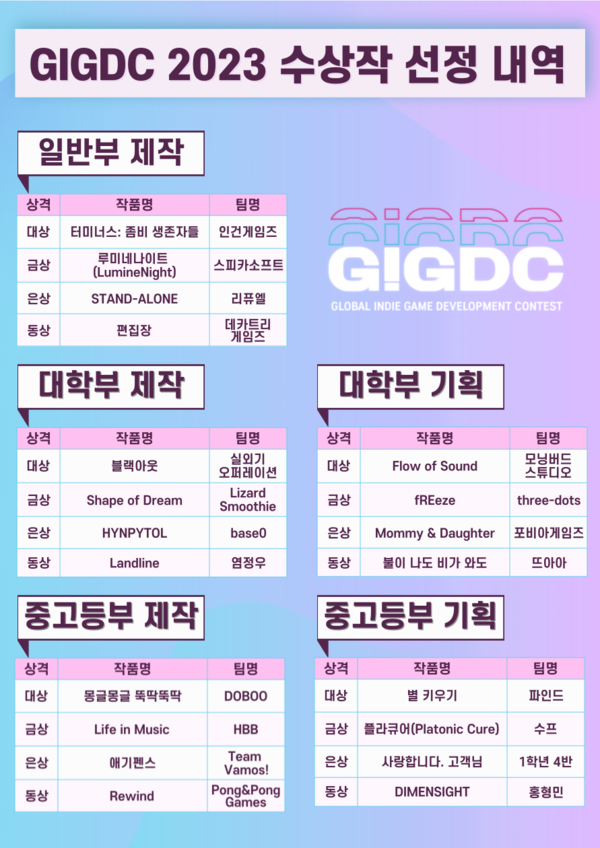 인디 게임 등용문 GIGDC 2023, 수상작 발표