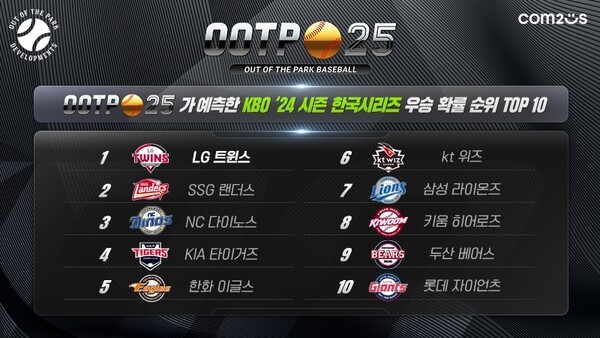 ‘OOTP 25’가 예측한 KBO·MLB, LG 트윈스·애틀랜타 우승 확률 높아