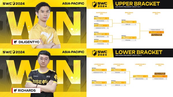 ‘SWC2024’, 치열한 경쟁 속 아시아퍼시픽컵 진출자 2인 확정