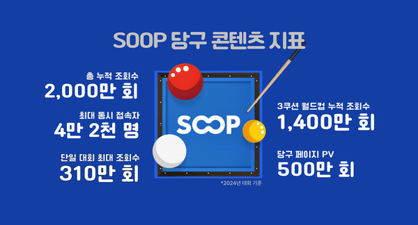 SOOP 당구 콘텐츠 확장 성과, 2024년 누적 조회수 2,000만
