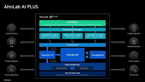 안랩, 보안과 인공지능의 만남 ‘안랩 AI 플러스(AhnLab AI PLUS)’ 공개