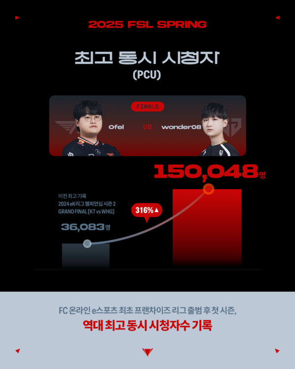 넥슨, ‘FC 온라인’ 리그 FSL 인포그래픽 공개...총 누적 시청자수 1,022만 ‘눈길’
