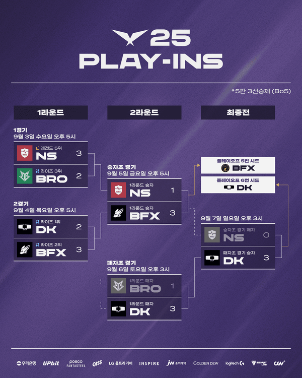 [주간 LCK] 확달라진 BNK 피어엑스, 플레이-인 1위로 PO 합류