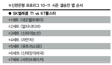 SKT vs KT, 세기의 대결 ‘가자! 상하이로’