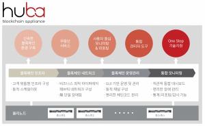 [데일리 블록체인] 효성그룹, 올인원 블록체인 솔루션 ‘huba’ 선보여