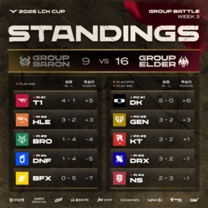 [LCK컵] 디플러스 기아, 5전 전승으로 PO 2R 직행